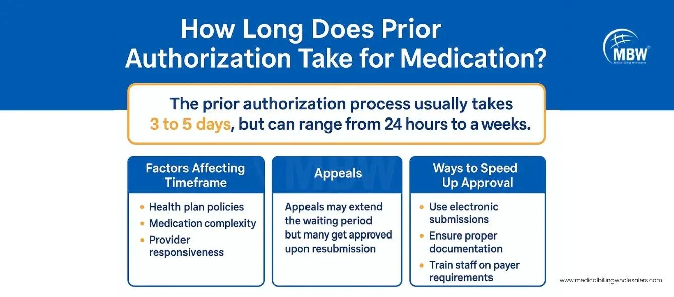 How Long Does Prior Authorization Take For Medication Mbw Rcm