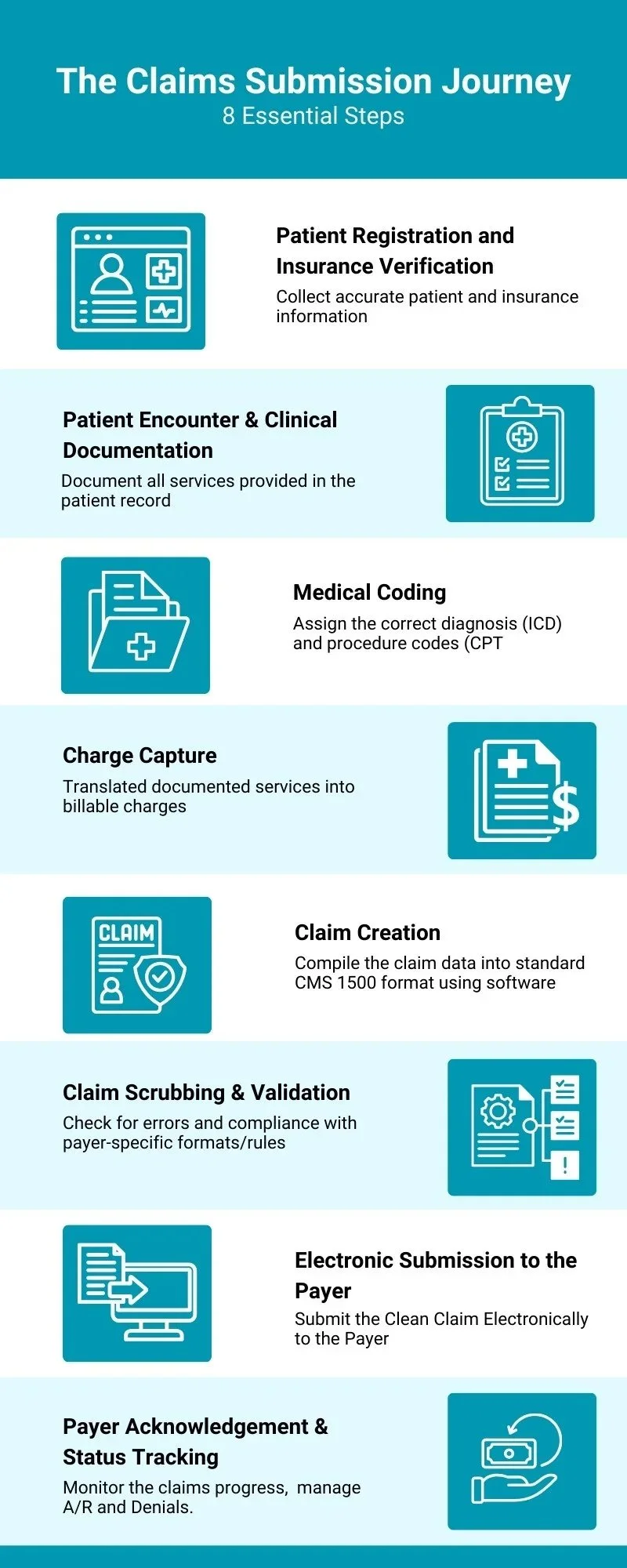 Medical Claims Submission Process: 8-Step Guide | MBW RCM