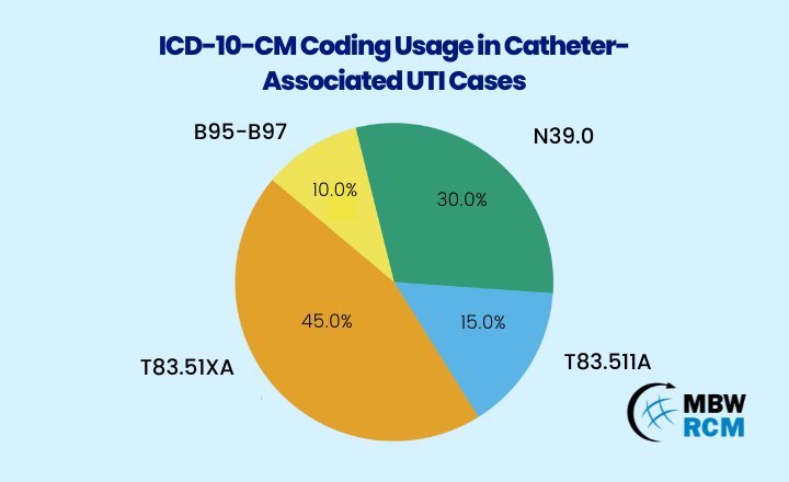 Catheter-Associated Urinary Tract Infections: ICD-10 Coding Guide