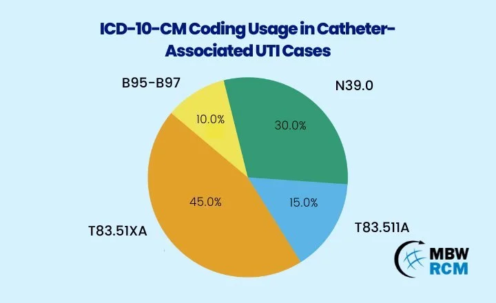 Catheter-Associated Urinary Tract Infections: ICD-10 Coding Guide