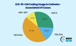 Catheter-Associated Urinary Tract Infections: ICD-10 Coding Guide