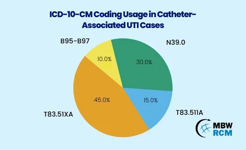 Catheter-Associated Urinary Tract Infections: ICD-10 Coding Guide