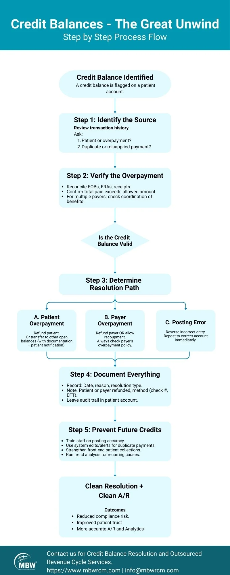 5 Steps to Resolving Credit Balances in Healthcare Billing