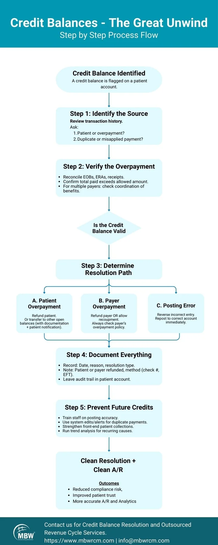 5 Steps to Resolving Credit Balances in Healthcare Billing