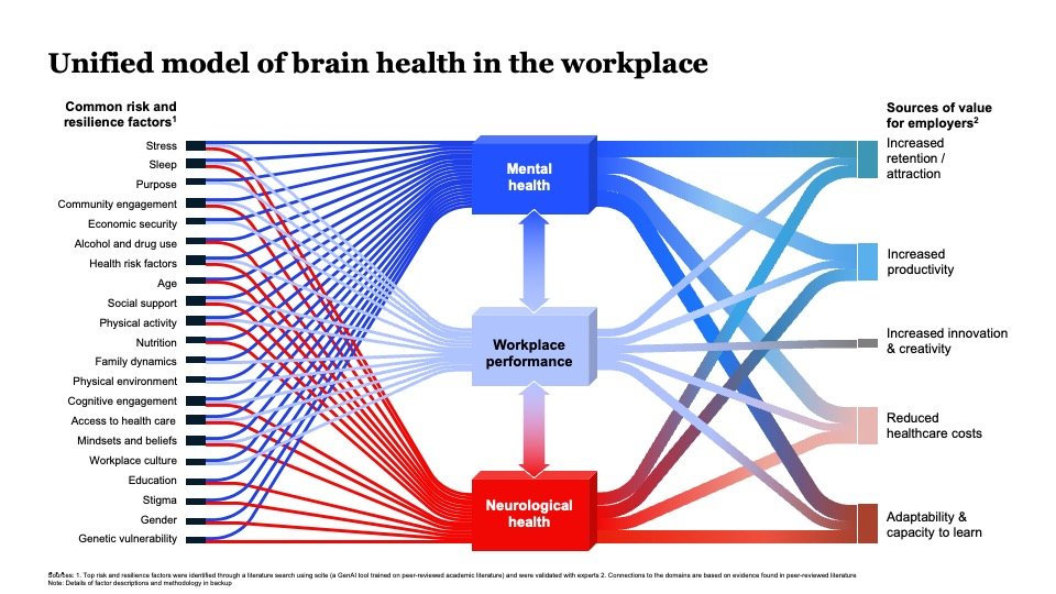 Nine Levers to Build Brain Capital in the Workplace | The Business ...