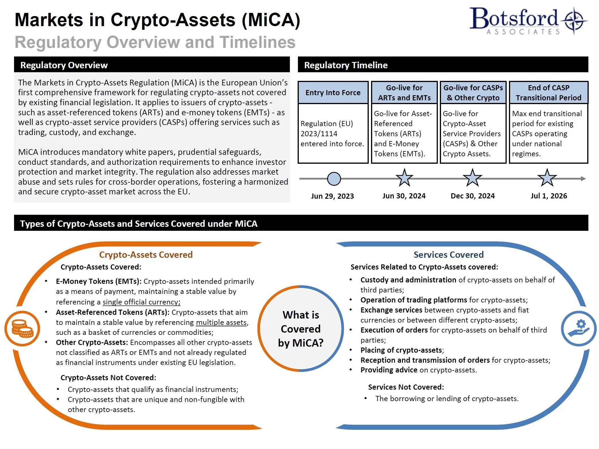 Markets in Crypto-Assets (MiCA) — Botsford Associates