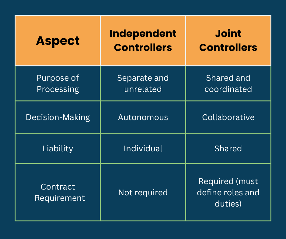 Independent vs. Joint Controllers Under the GDPR: Key Differences and ...