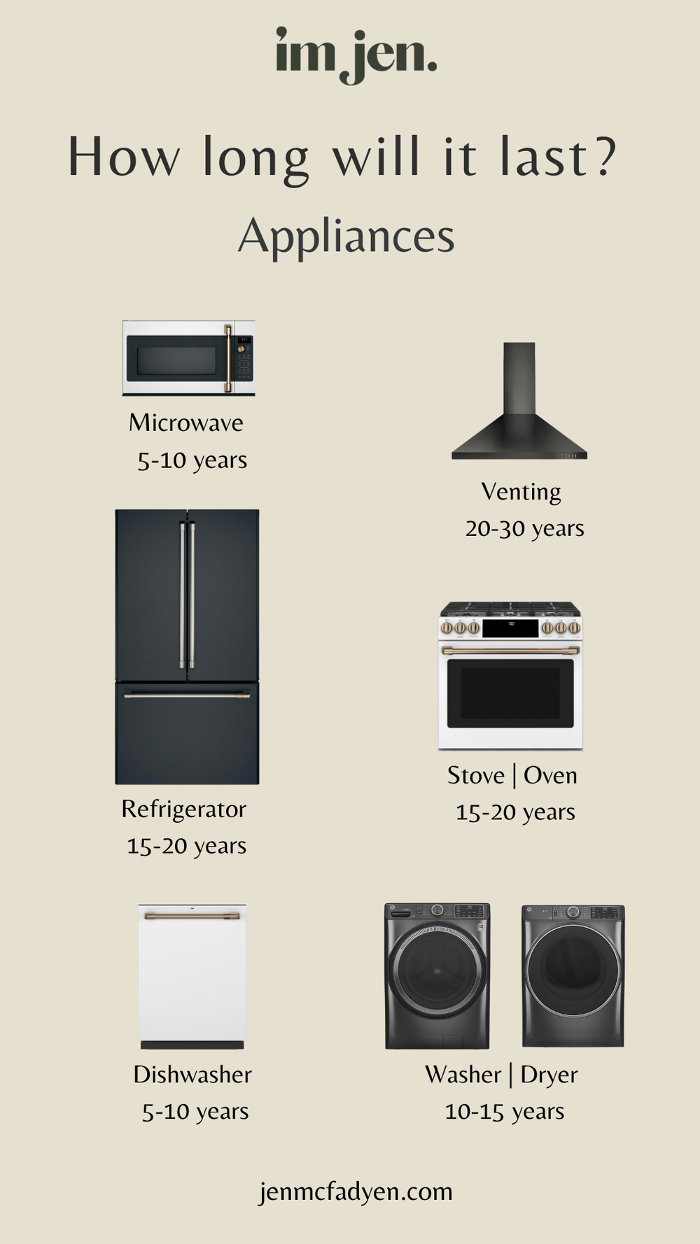 Mechanicals, Appliances and Exterior - Replacement Costs & Life ...
