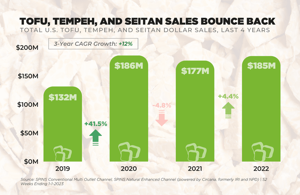 2022 Retail Sales Data — Plant Based Foods Association