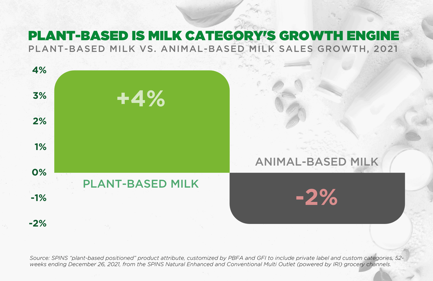 2021 Retail Sales Data — Plant Based Foods Association