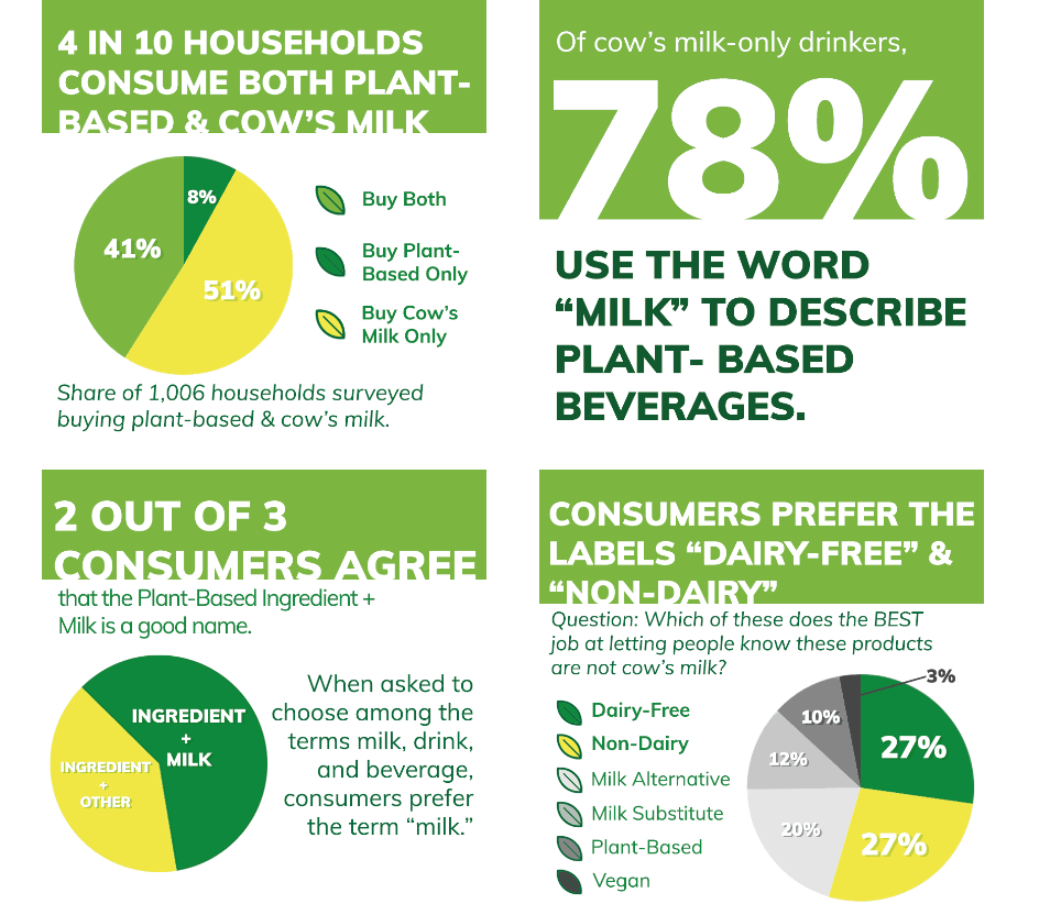 Voluntary Standards for the Labeling of Plant-Based Milks in the United ...
