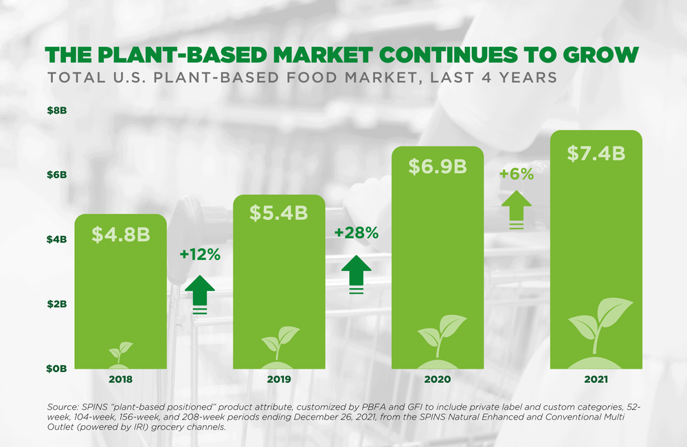 2021 Retail Sales Data — Plant Based Foods Association
