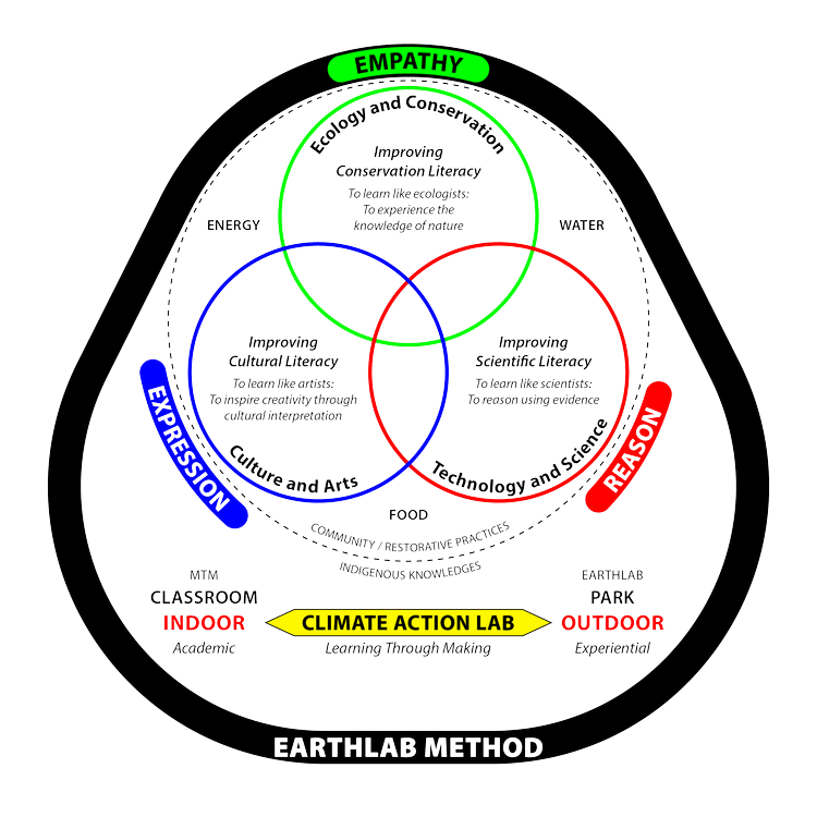 Earthlab — Groundwork San Diego