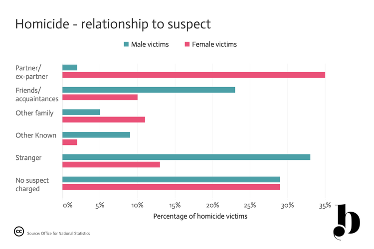 Violent crime victims by gender — Bradshaw Advisory | Public Affairs ...