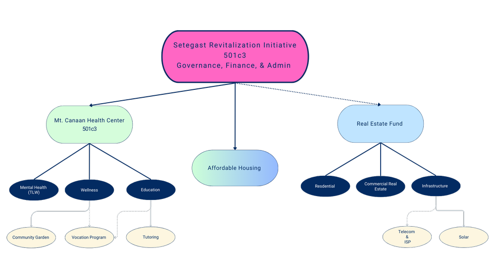 Settegast Revitalization Initiative