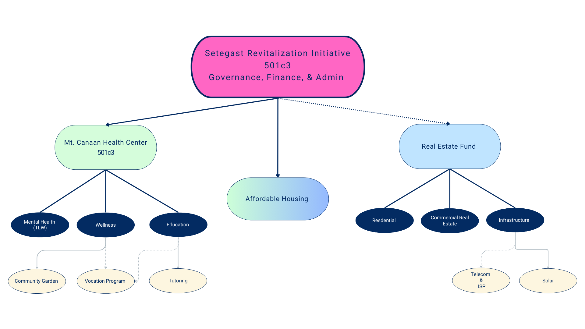 Settegast Revitalization Initiative