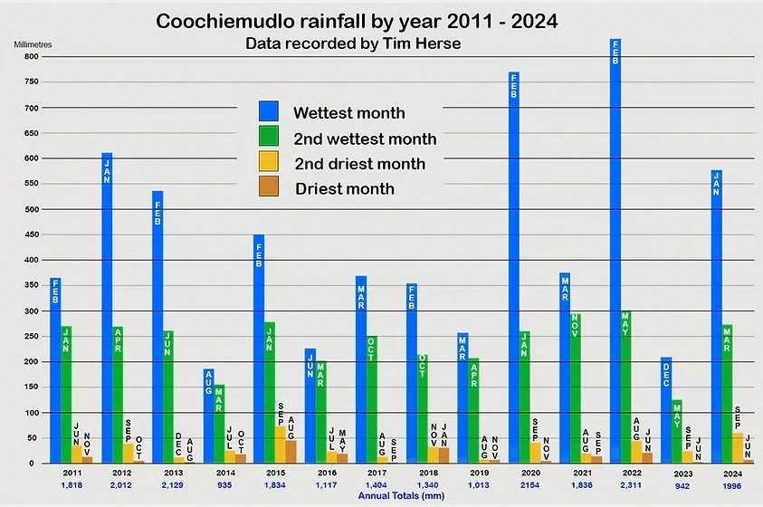 Tim Herse, Weather Freak — Life on Coochiemudlo Island