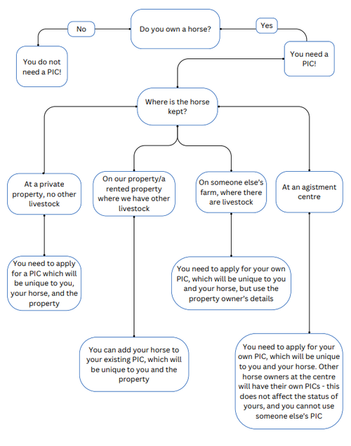 PIC Numbers — WAERA