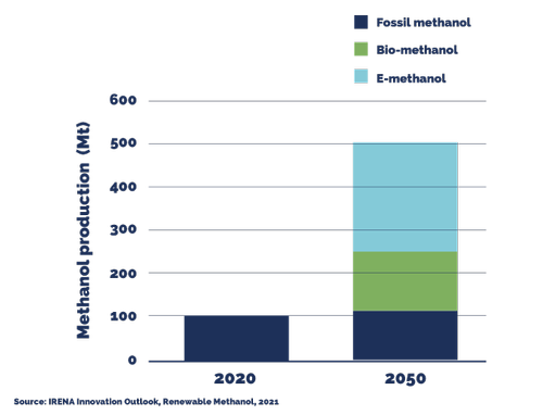 Chemicals and Plastics - Global Renewable Methanol Market