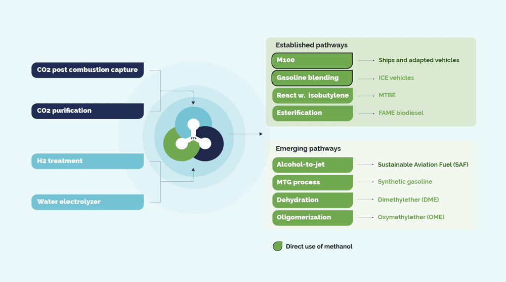 eMethanol for Synthetic Fuels