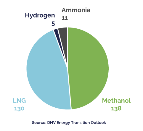 eMethanol for Synthetic Fuels
