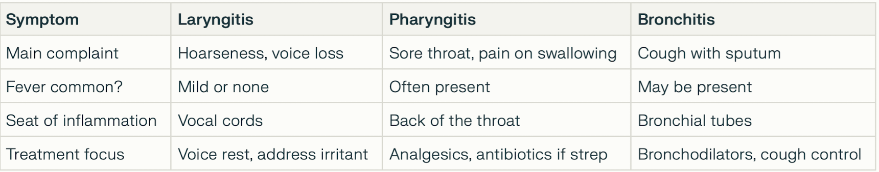 Laryngitis 101: Causes, Symptoms & Modern Care for a Lost Voice
