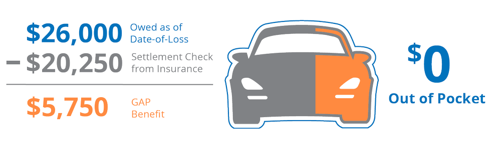 Guaranteed Asset Protection — EG Assurance