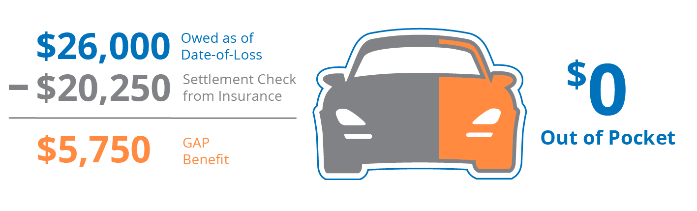 Guaranteed Asset Protection — EG Assurance