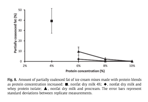 Partial coalescence of the ice cream fat emulsion — ICE CREAM SCIENCE
