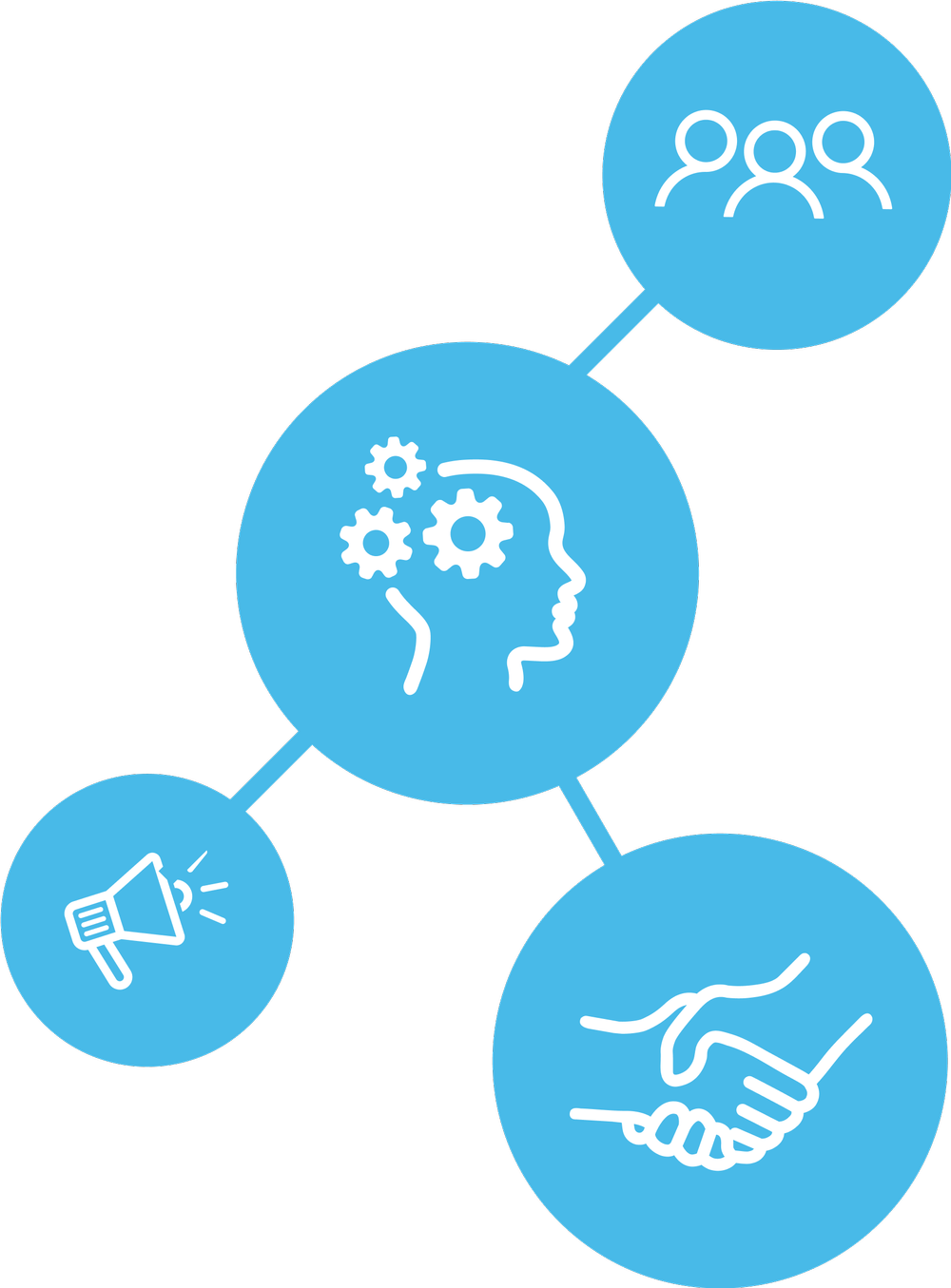 Collaboration In Teams - Smart Collaboration Accelerator Psychometric ...