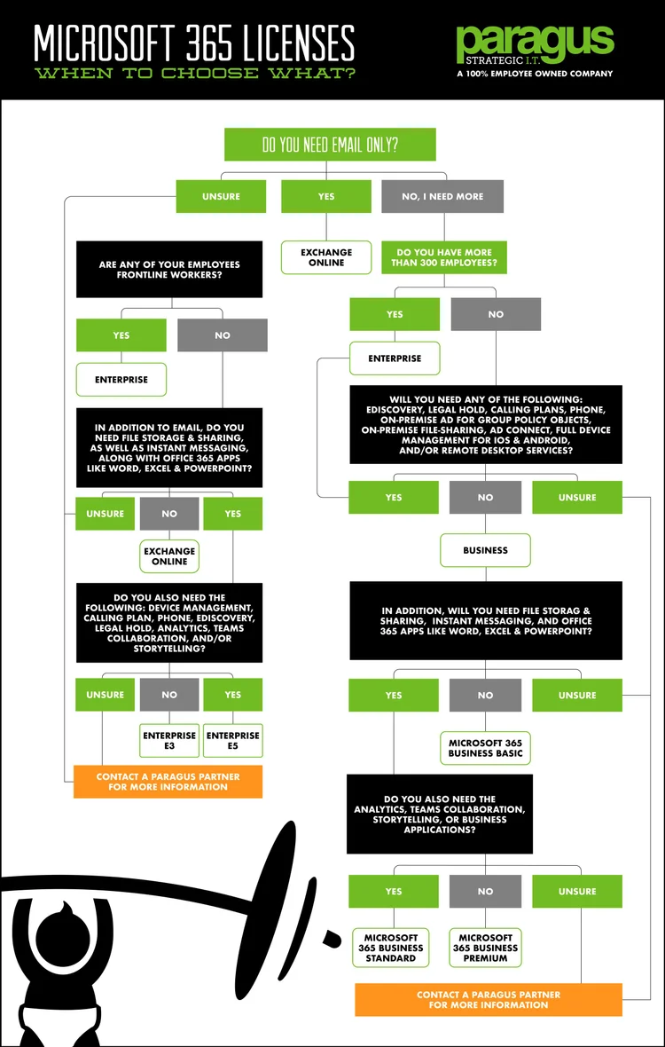 Microsoft 365 License Guide: Business vs Enterprise | MS365 — Paragus ...