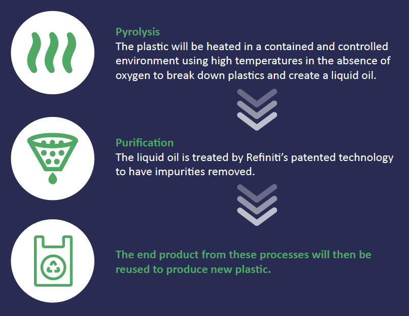 Shireoaks Plastics Recycling Centre & Energy Recovery Facility