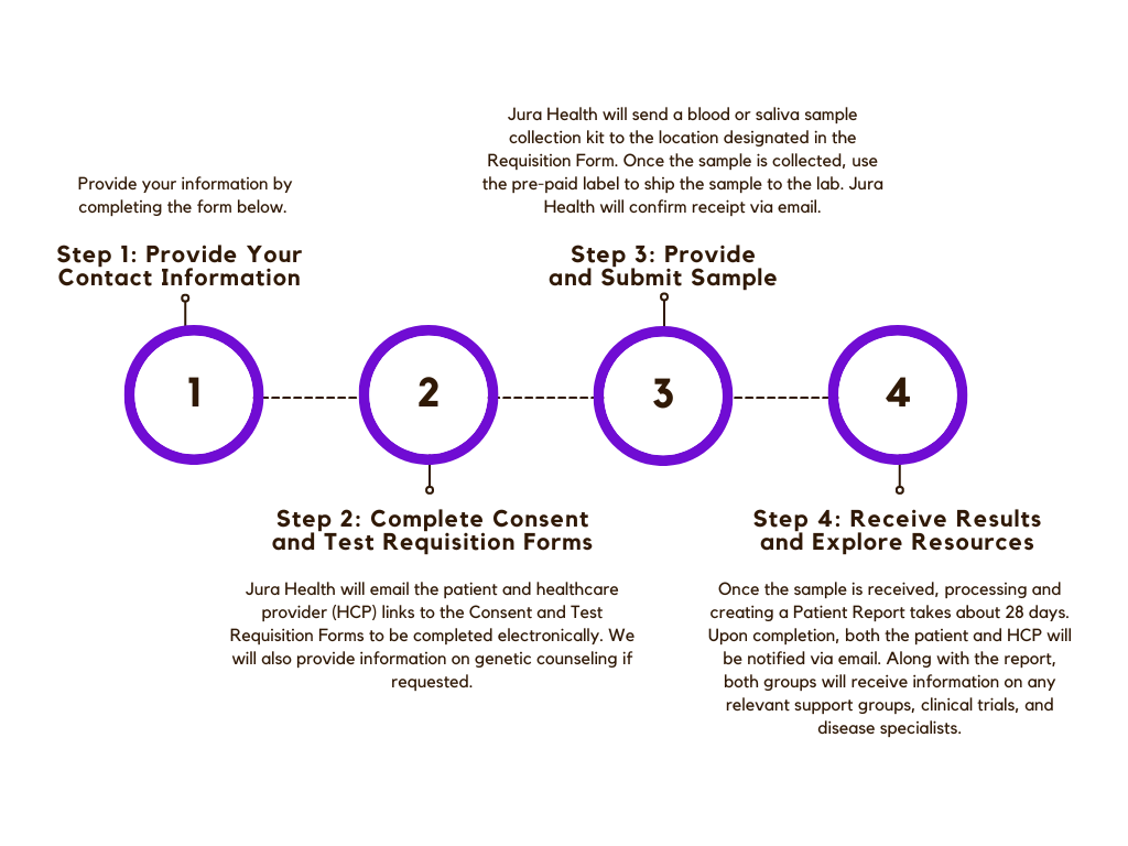 Start Order — Jura Health