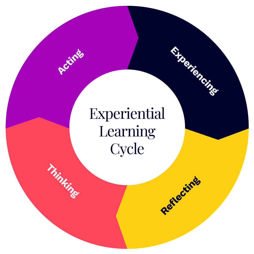 Experiential Learning Inspired Mindset experiential-learning-inspired-mindset