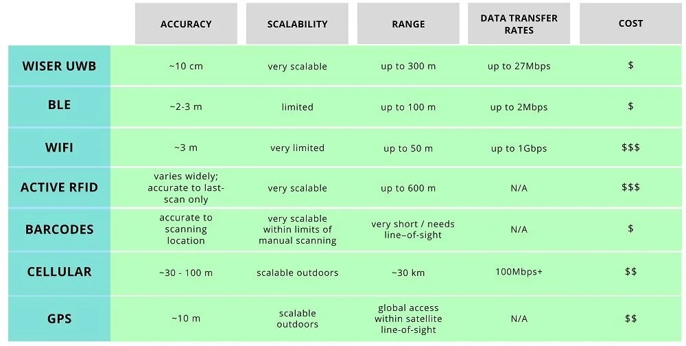 A Comprehensive Guide to Asset Tracking Technologies in 2024 | WISER ...