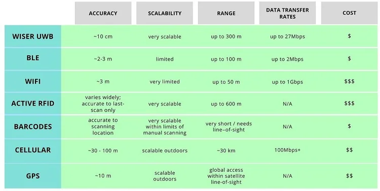 A Comprehensive Guide to Asset Tracking Technologies in 2024 | WISER ...