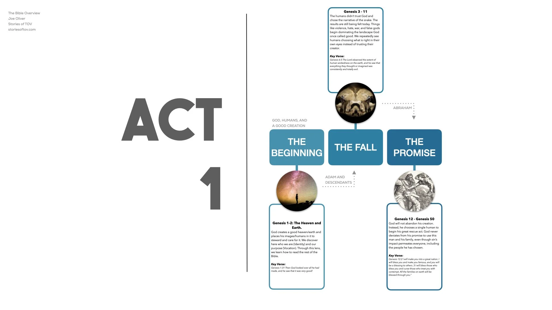 The Bible’s Big Story: How Genesis Sets Up Everything That Follows