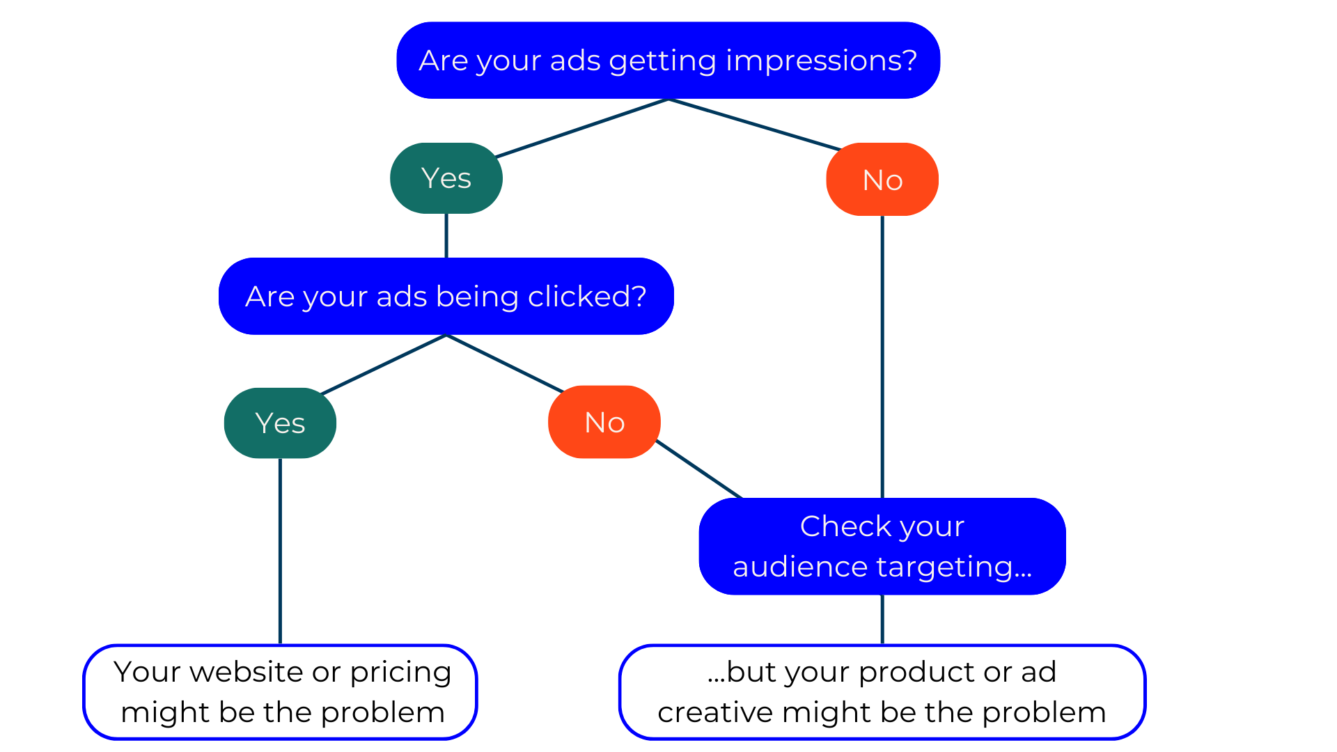 How arts marketers can fix conversion problems — One Further