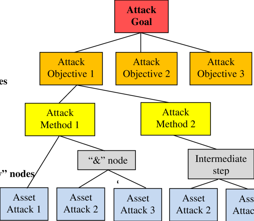 A Beginner's Guide to Attack Tree Threat Modeling — RiskyTrees