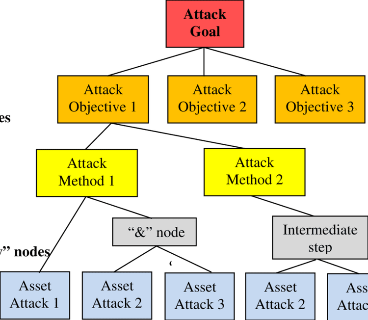 A Beginner's Guide to Attack Tree Threat Modeling — RiskyTrees