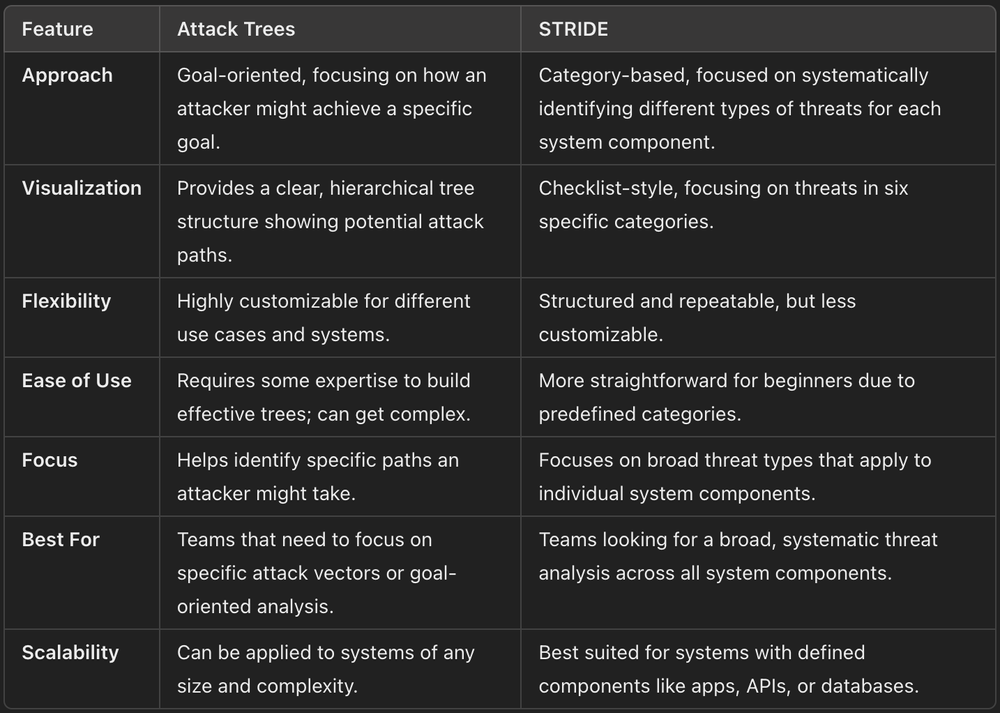 Attack Tree vs. STRIDE: Which Threat Modeling Framework Is Right for ...