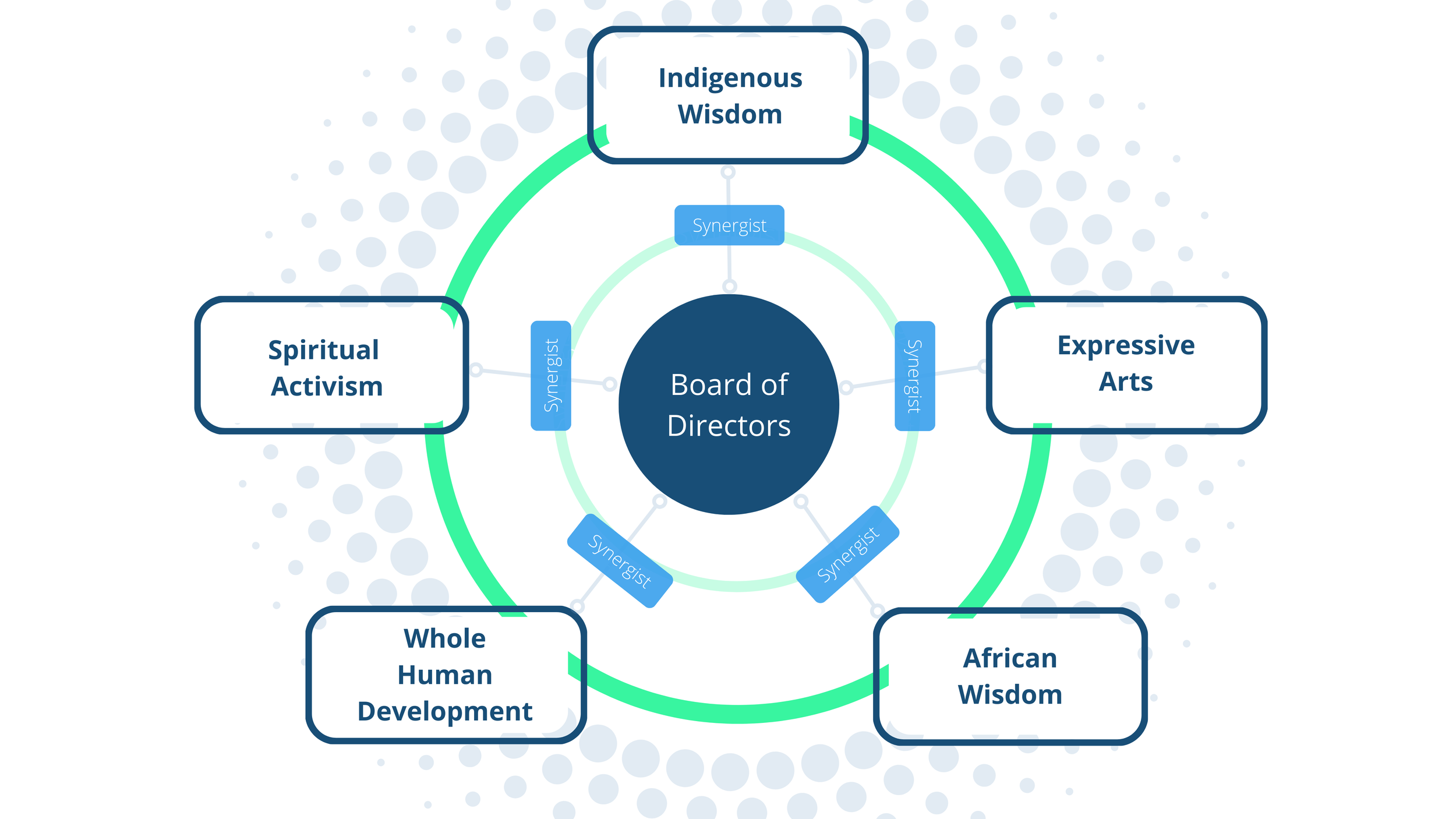 Transformative Learning Foundation