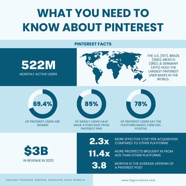 30+ Pinterest Statistics: Users, Revenue, and More