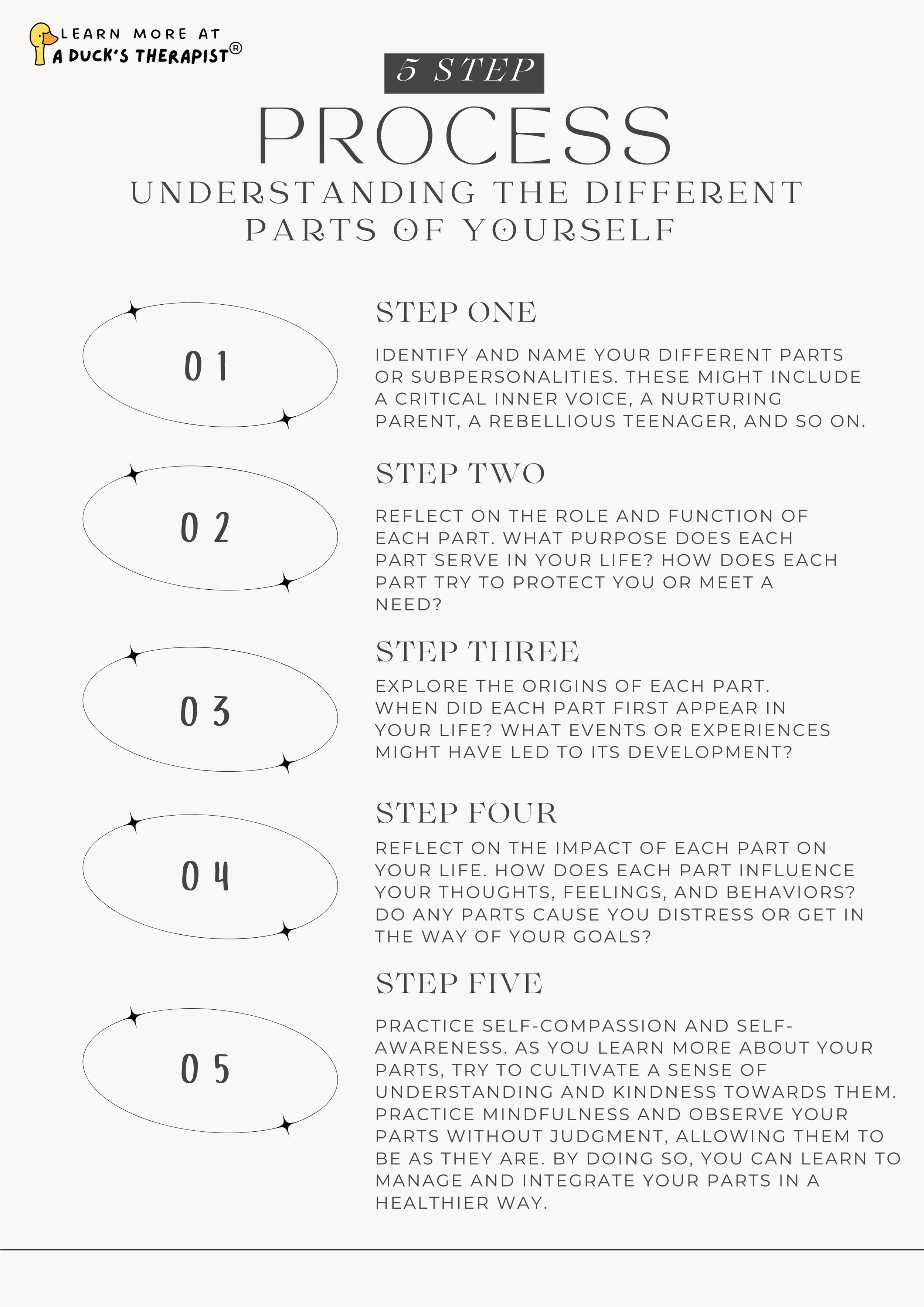 Understanding the Different Parts of Yourself Handout (IFS) — A Duck's ...