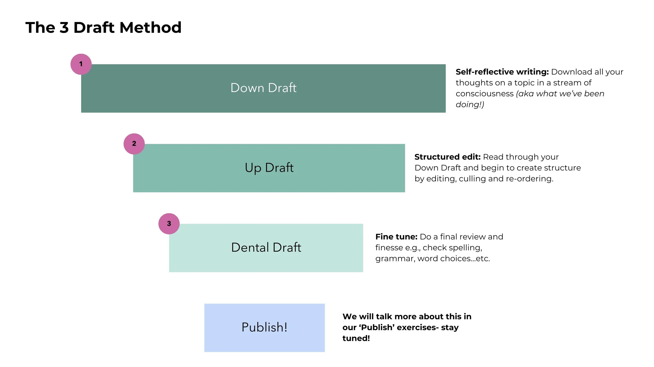The 3 Draft Method — AMS Education