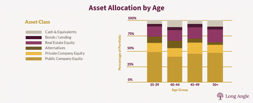 High-Net-Worth Asset Allocation Study - Long Angle