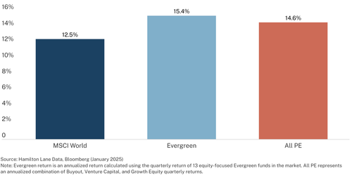 Evergreen Fund Investment Guide 2025