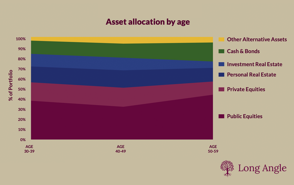 High-Net-Worth Asset Allocation Report - Long Angle