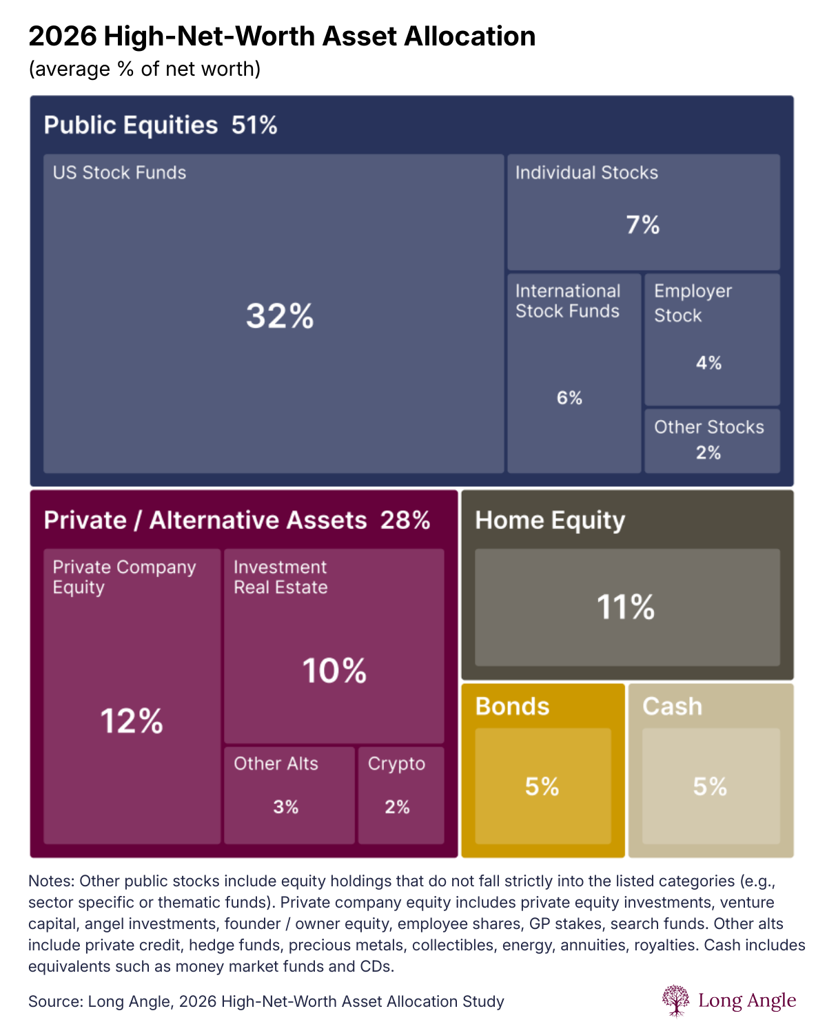 High-Net-Worth Asset Allocation Study - Long Angle