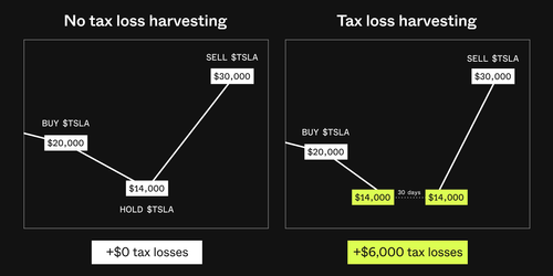 Direct Indexing: How It Works, Benefits, and Drawbacks